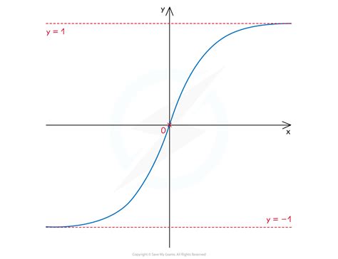 Hyperbolic Functions And Graphs Edexcel A Level Further Maths Revision