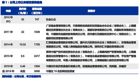 公司上市以来增发募资信息行行查行业研究数据库