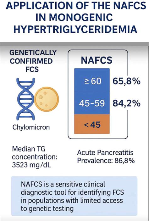 Application Of The North American Familial Chylomicronemia Syndrome