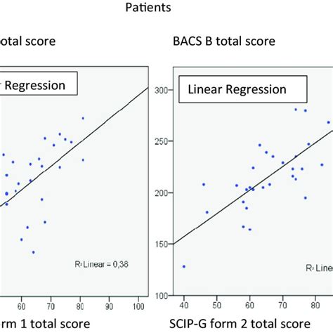 Correlations Between Scip G Form 1 And 2 And Bacs A And B In Patients