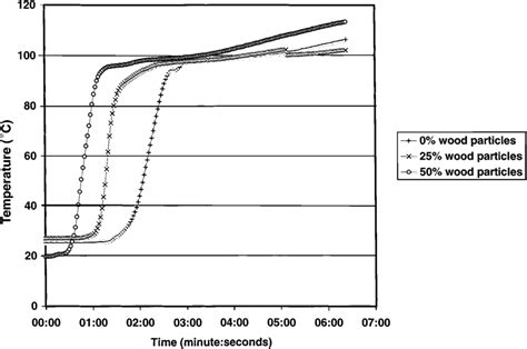 Core Layer Temperature During Particleboard Pressing As A Function Of Download Scientific