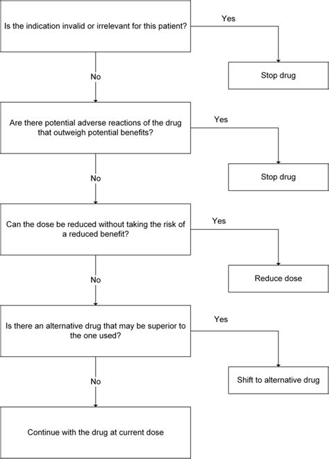 Deprescribing Algorithm Deprescribing Algorithm Used By The Pcp In The Download Scientific