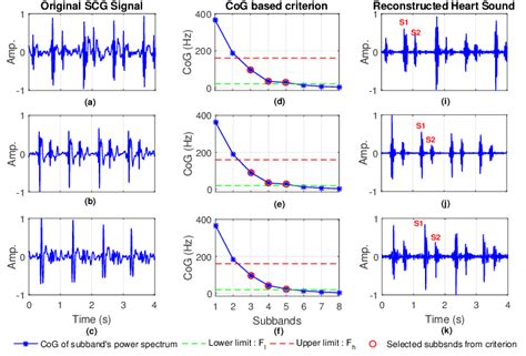 signal decomposition using wavelet transform left panel and their