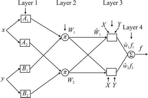 A Typical Fuzzy Logic System Representation Download Scientific Diagram