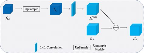 The Overall Pipeline Of The Proposed Feature Reuse Module Download Scientific Diagram