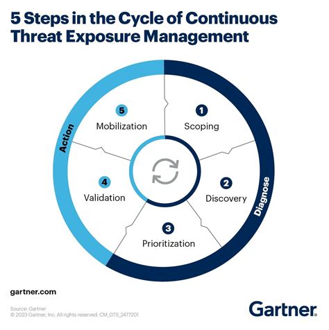 Gartner Ctem Nsfocus Inc A Global Network And Cyber Security Leader Protects Enterprises
