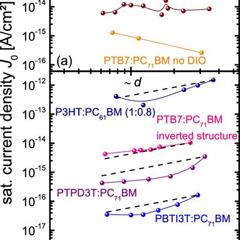 Saturation Current Density J 0 Calculated For A Range Of Different