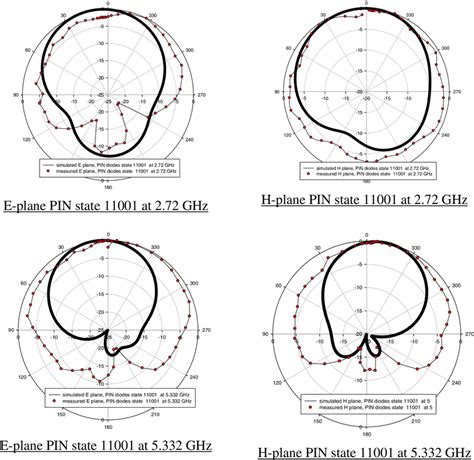 The Radiation Patterns Of Resonant Frequencies For Pin Diode State 11001 Download Scientific