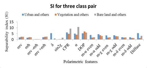 Measured Separability Index Using Polarimetric Features For Each Class Download Scientific