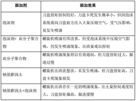 Method For Shield Tunneling Construction In Pebble Bed Eureka Patsnap