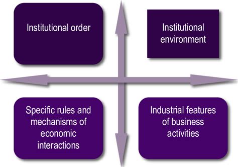 The Institutional Matrix As A Reflection Of The Institutional Structure Download Scientific
