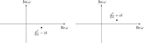 Analytic Structure Of The Free One Body Greens Function G0 In The Download Scientific Diagram