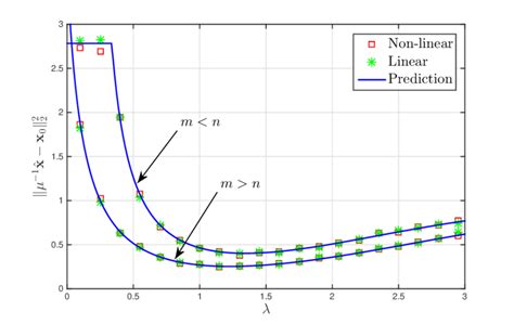 Squared error of the ℓ regularized LASSO with non linear measurements Download Scientific