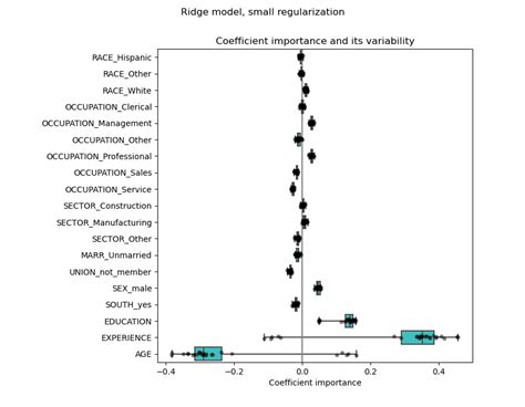 Common Pitfalls In The Interpretation Of Coefficients Of Linear Models — Scikit Learn 113