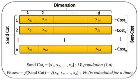 Program Source Code Re Modularization Using A Discretized And Modified Sand Cat Swarm