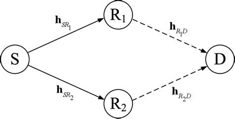 Figure 1 From An Alamouti Coding Scheme For Relay Based Cooperative Communication Systems