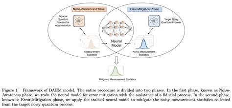 Flexible Error Mitigation Of Quantum Processes With Data Augmentation