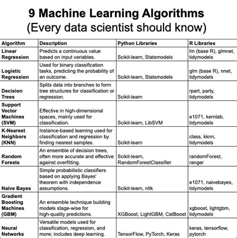Muhammad Tausif On Linkedin Machine Learning Starts From Linear Regression And Reach Its Peak