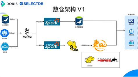 重构实时离线一体化数仓，apache Doris 在思必驰海量语音数据下的应用实践apache思必驰酷比魔方新浪新闻
