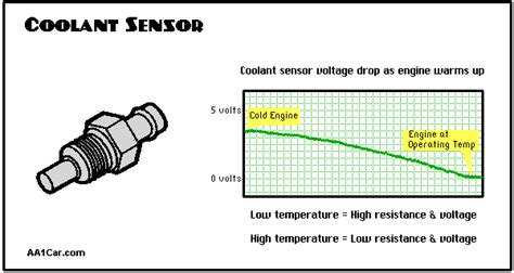 Coolant Sensor Resistance Chart Sensor Automotive Repair Shop Car Repair Service