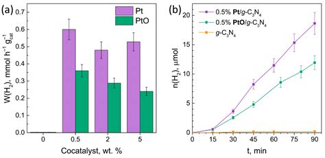 Influence Of Pt Oxidation State On The Activity And Selectivity Of G