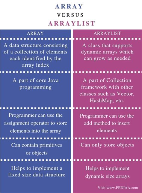 What Is The Difference Between Array And Arraylist Pediaacom
