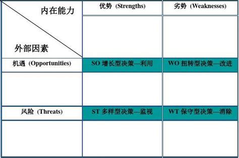 完整word版swot分析表样板word文档在线阅读与下载无忧文档