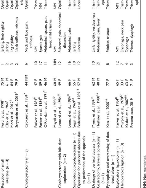 Of Case Reports Identified In The Literature Of Tetanus Following Download Scientific Diagram