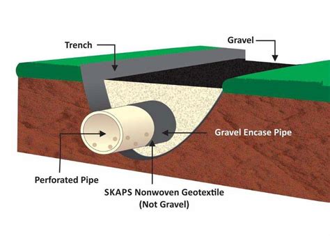 Subsurface Drainage Skaps Industries Geosynthetic Products And Technical Textiles