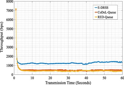 The Comparison Of Average Throughput Between E Drss Conventional Download Scientific Diagram
