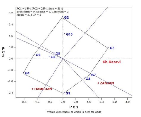Polygon Of Gge Biplot To Determine The Superior Potato Genotypes In
