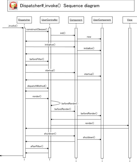 Cakephp アプリケーション実行の流れをシーケンス図で書いてみた Shin X Blog