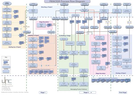 Prince2 Lifecycle