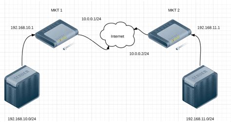 Mikrotik Ipsec VPN Tunnel Juan Manuel Nogueira Blog