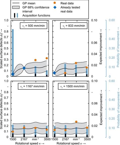 Visualization Of The Gaussian Process And The Acquisition Functions Visualization Of The Gaussian Process And The Acquisition Functions