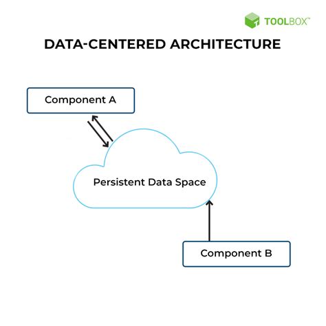 What Are Distributed Systems Architecture Types Key Components And