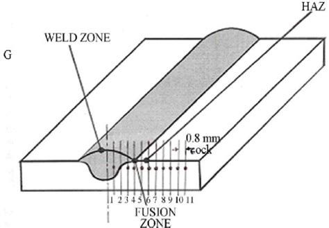 Weld Joint Macrograph Analysis Download Scientific Diagram