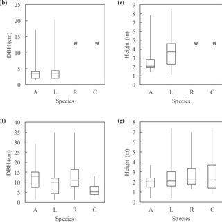 Relative Density Of Tree Health State Trunk Diameter Tree Height And Download Scientific