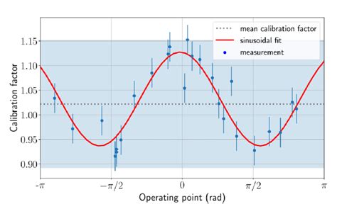 Measured Nonlinear Dependence Of The Calibration On The Operating Point