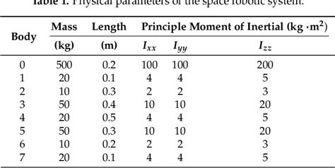Table 1 From Multitask Based Trajectory Planning For Redundant Space