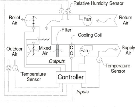 Figure 1 From Dynamic Modeling And Self Optimizing Control Of Air Side Economizers Semantic