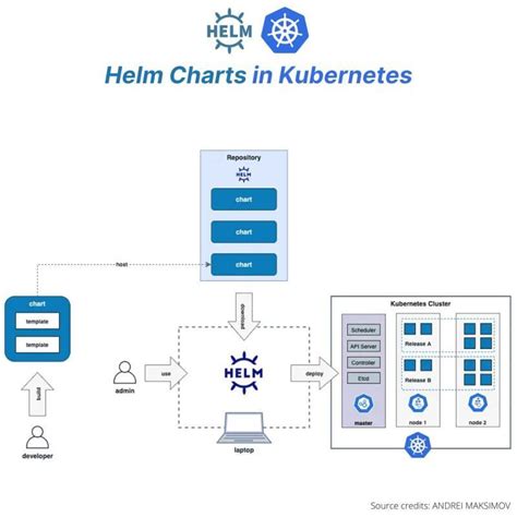 Ibrar Ahmed On Linkedin Helm