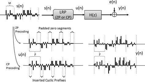 Illustration Of Blind Block Synchronization Problem In Zp And Cp