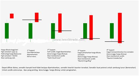 Teknik Trade Dengan Candlestick Teknik Trade Ichivergence Hunter