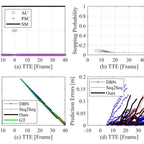 Stopping Case 11 In Which The Hybrid Model Dbn Seq2seq Shows Download Scientific Diagram