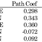 Extracted Hypotheses Testing Using SmartPLS Download Scientific Diagram