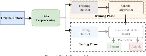 Figure 1 From Automatic Network Intrusion Detection System Using Machine Learning And Deep