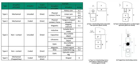 En Iso 14119 Interlocking Devices Associated With Guards Operating Principles