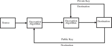 Figure 5 From Elliptic Curve Based Digital Envelope In Wsn Semantic