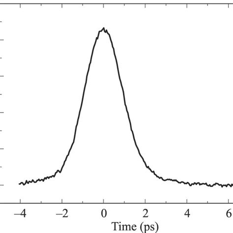 Optical Waveform Sampling Of A 10 Ghz Optical Clock Pulse Sequence A Download Scientific
